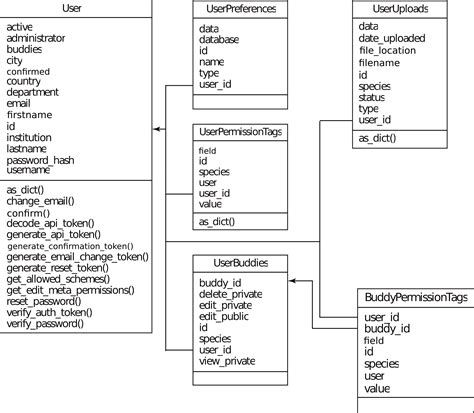 structure of database