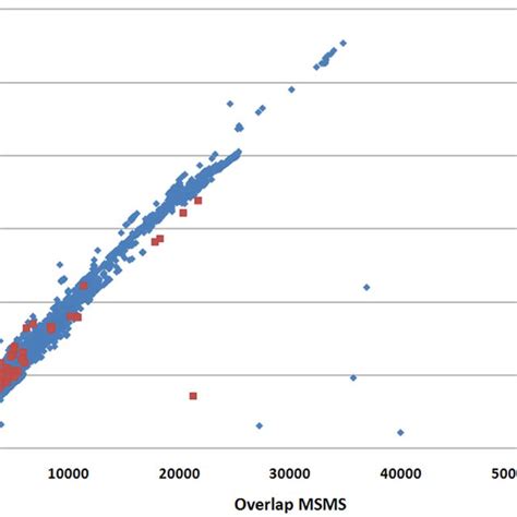 Correlation Of The Results Generated By The Two Collision Detection