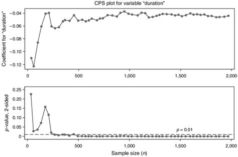 Cps Chart For Duration Coefficient And P Value Vs Sample Size Download Scientific Diagram