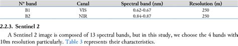 Characteristic Of 2 Terra Modis Spectral Bands At 250m Spatial