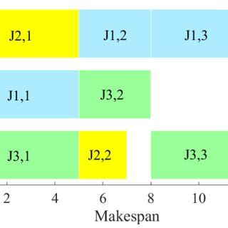 An Example Of A Critical Path In A Gantt Chart Download Scientific Diagram