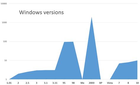 Chronological Graph Of Windows Imgur