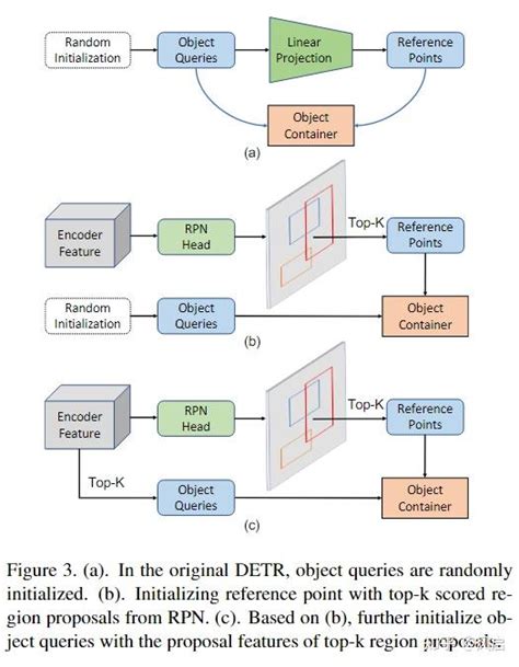 Efficient Detr Improving End To End Object Detector With Dense Prior 知乎