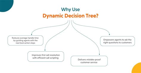 implementing dynamic decision trees for contextual npc interactions in