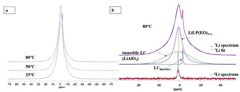 Variable Temperature 7 Li Nmr Spectra 71 T 5 Khz Of A Peo Lii