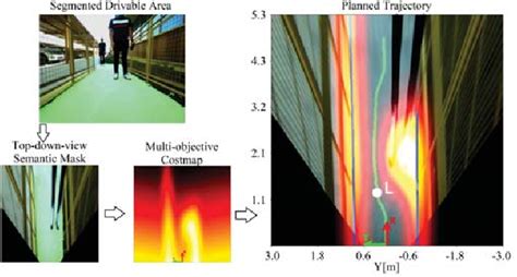 Figure 1 From An Autonomous Navigation Approach Based On Birds Eye View Semantic Maps