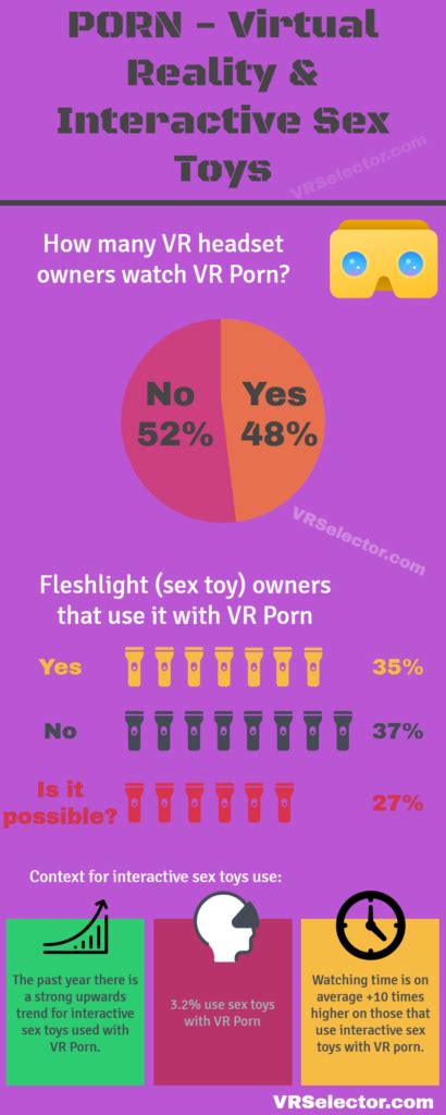 Virtual Reality Porn Interactive Sex Toys Infographic Stats