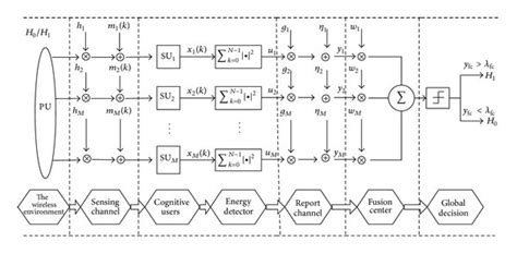 system model of linear weighted cooperative spectrum sensing