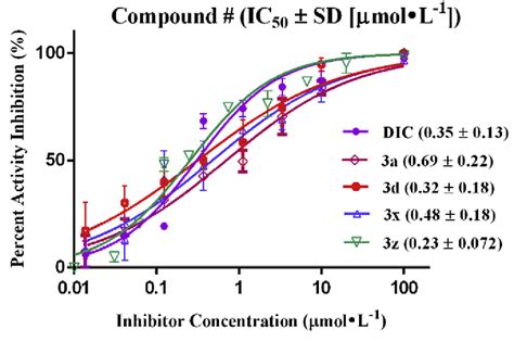 Figure 3 From Affinity Based Small Fluorescent Probe For Nadph