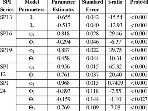 parameter estimates for best arima and sarima models download table