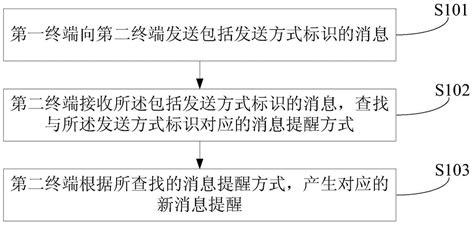 Message Interaction Method And Device Eureka Patsnap