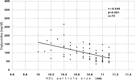 Relationship Between Hdl Particle Diameter Range Below 11 Nm