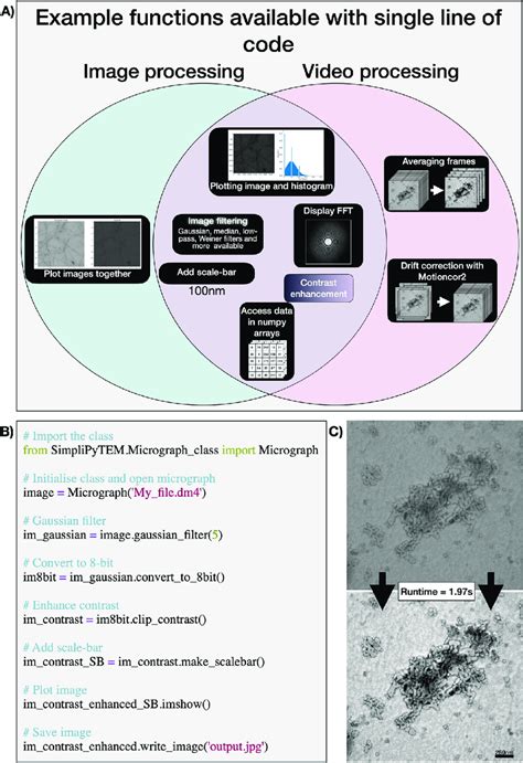 Simplipytem Python Library A Venn Diagram Showing An Example Of