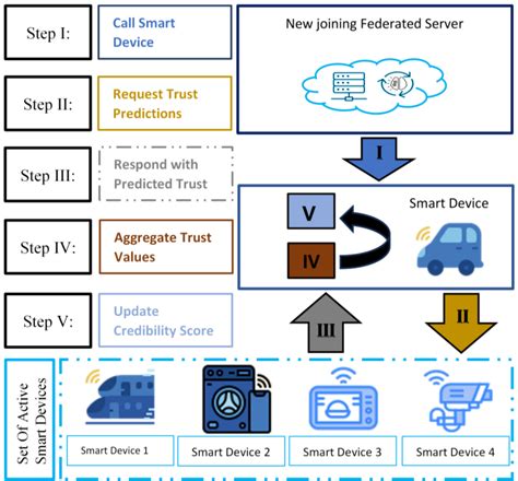论文审查 Enhancing Mutual Trustworthiness In Federated Learning For Data
