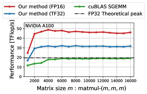 performance comparison of our method in tf32 and fp16 cublas sgemm and