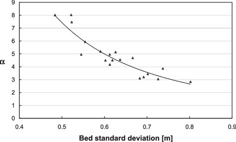 The Relationship Between The Parameter Of The Fitted Gamma Distribution Download Scientific