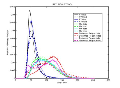 The Rayleigh Distribution Fitting Download Scientific Diagram