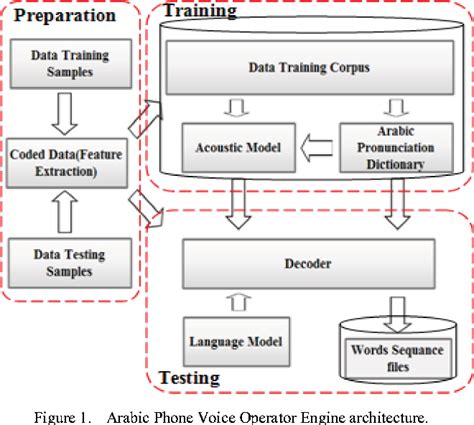 Figure 1 From Arabic Speech Recognition Using Hidden Markov Model