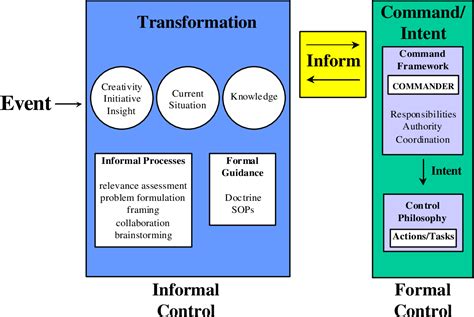 Figure 1 From Organisational Interoperability Maturity Model For C 2