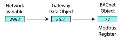 Pre Configured Self Installing Lonworks Gateways From Control Solutions