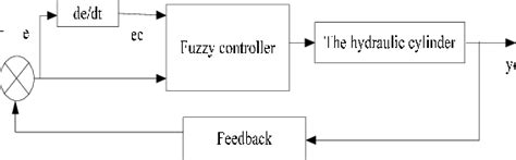 The Structure Of Fuzzy Controller Download Scientific Diagram