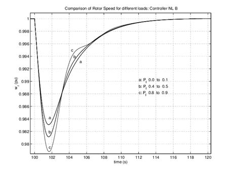 Comparison Of Rotor Speed Download Scientific Diagram
