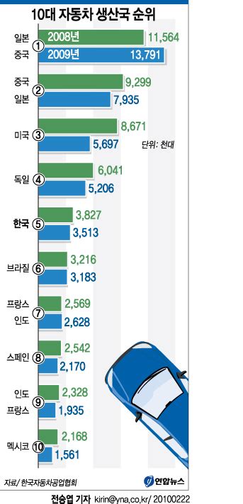 한국 작년 자동차 생산 세계 5위 韓聯社