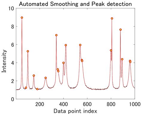 Locally Self Adjustive Smoothing For Measurement Noise Reduction With