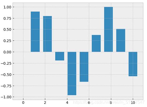 使用matplotlib进行数据可视化（一）matplotlib数据可视化 Csdn博客