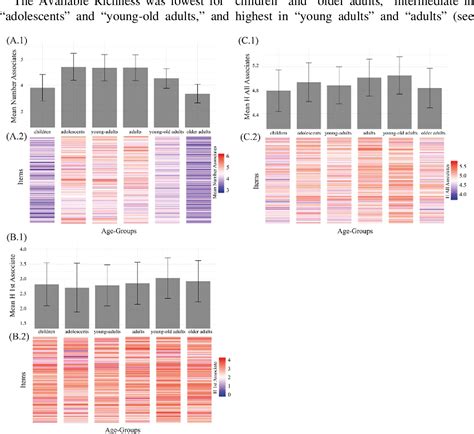 Figure 1 From Age‐specific Effects Of Lexical Semantic Networks On Word Production Semantic