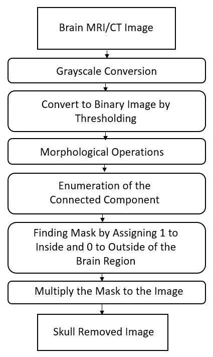 2 skull stripping technique for brain tumor segmentation download