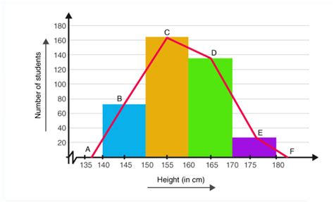 Frequency Polygon A Frequency Polygon Is A Line Graph For… By Muthu