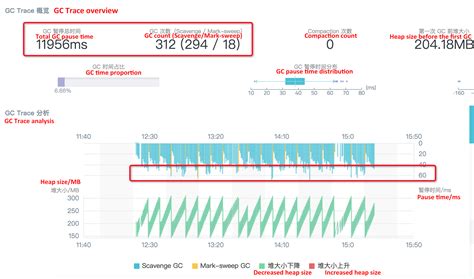 Nodejs Application Troubleshooting Manual Comprehensive Gc Problems