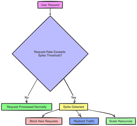 Rate Limiting Vs Throttling And Other Api Traffic Management Logrocket Blog