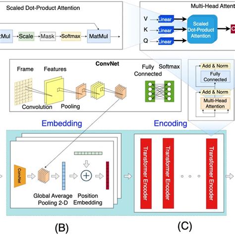 Hyperparameter Optimization Results For Convnet Rnn Models With