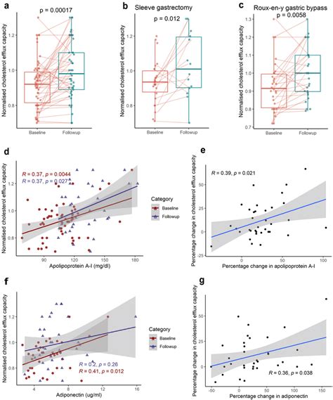 Change In Cholesterol Efflux Capacity CEC Of HDL And Its Correlation Download Scientific