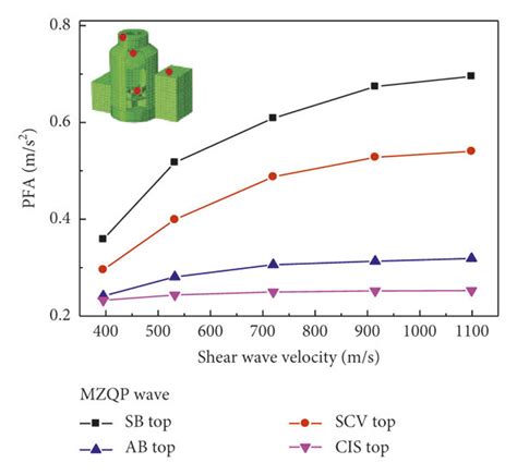 Relationship Between The Shear Wave Velocity Of The Sr Site And The Pfa