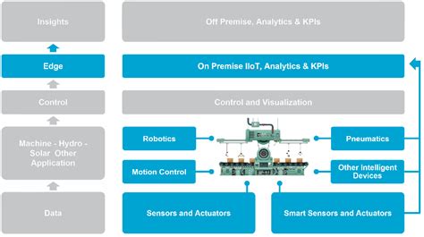 Embracing The Edge To Improve Automation Systems Embracing The Edge To Improve Automation Systems