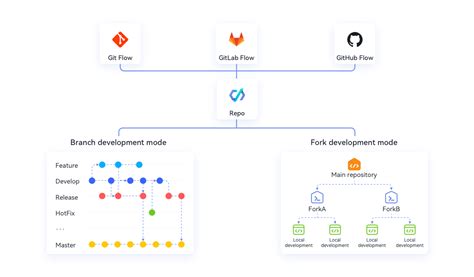 Codearts Repo Code Management Huawei Cloud