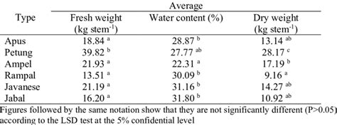 Average Wet Weight Moisture Content And Dry Weight Download Scientific Diagram