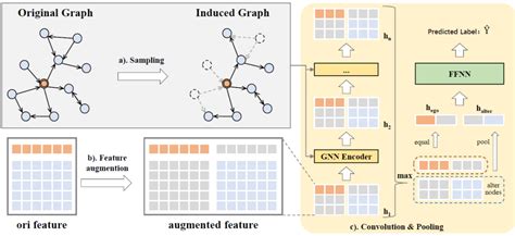 논문 리뷰 Using Subgraph Gnns For Node Classificationan Overlooked Potential Approach