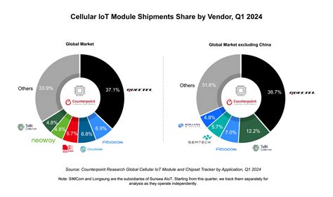 Global Cellular Iot Module Market Shows Early Signs Of Recovery Ee