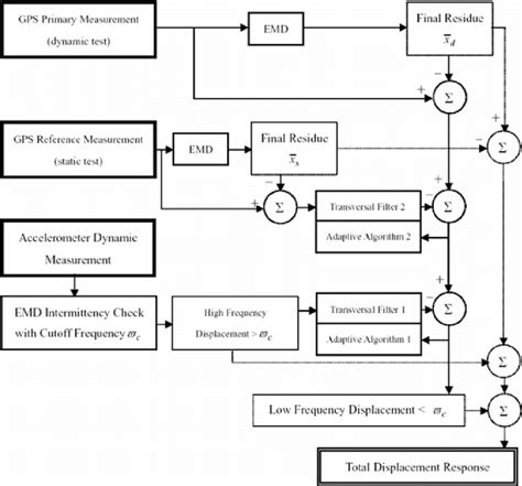 algorithm b of the proposed integrated data processing approach