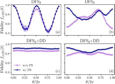 figure 10 from dynamically generated decoherence free subspaces and