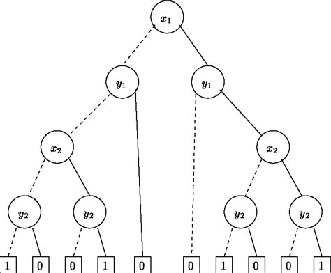 figure 2 from an introduction to binary decision diagrams semantic scholar