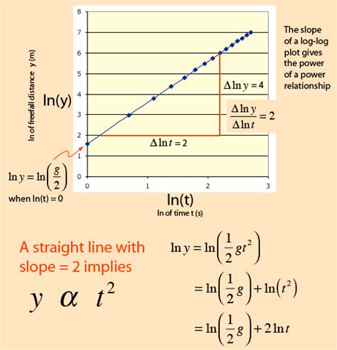 Log Plot For Power Relationships