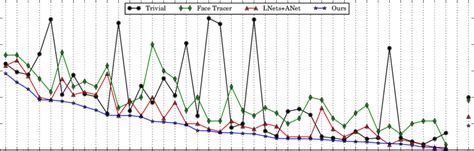 Attribute Classification Error On Celeba This Figure Shows The