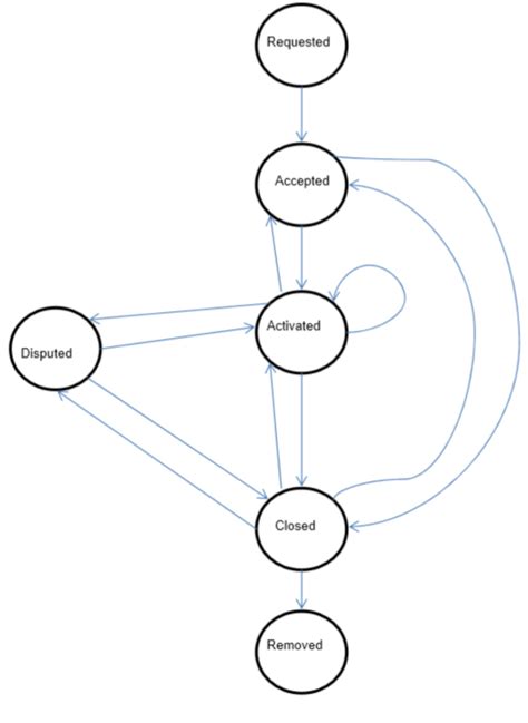 Testcase 0 And 1 Switch Coverage In State Transition Testing