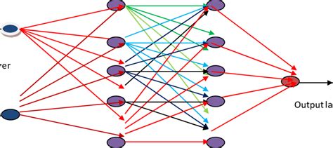 Typical Sketch Of Feed Forward Neural Network Figures 12 To 21 Download Scientific Diagram