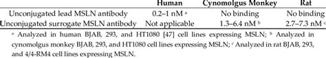 Binding Affinity Determined By Radiolabeled Equilibrium Assays Using Download Scientific